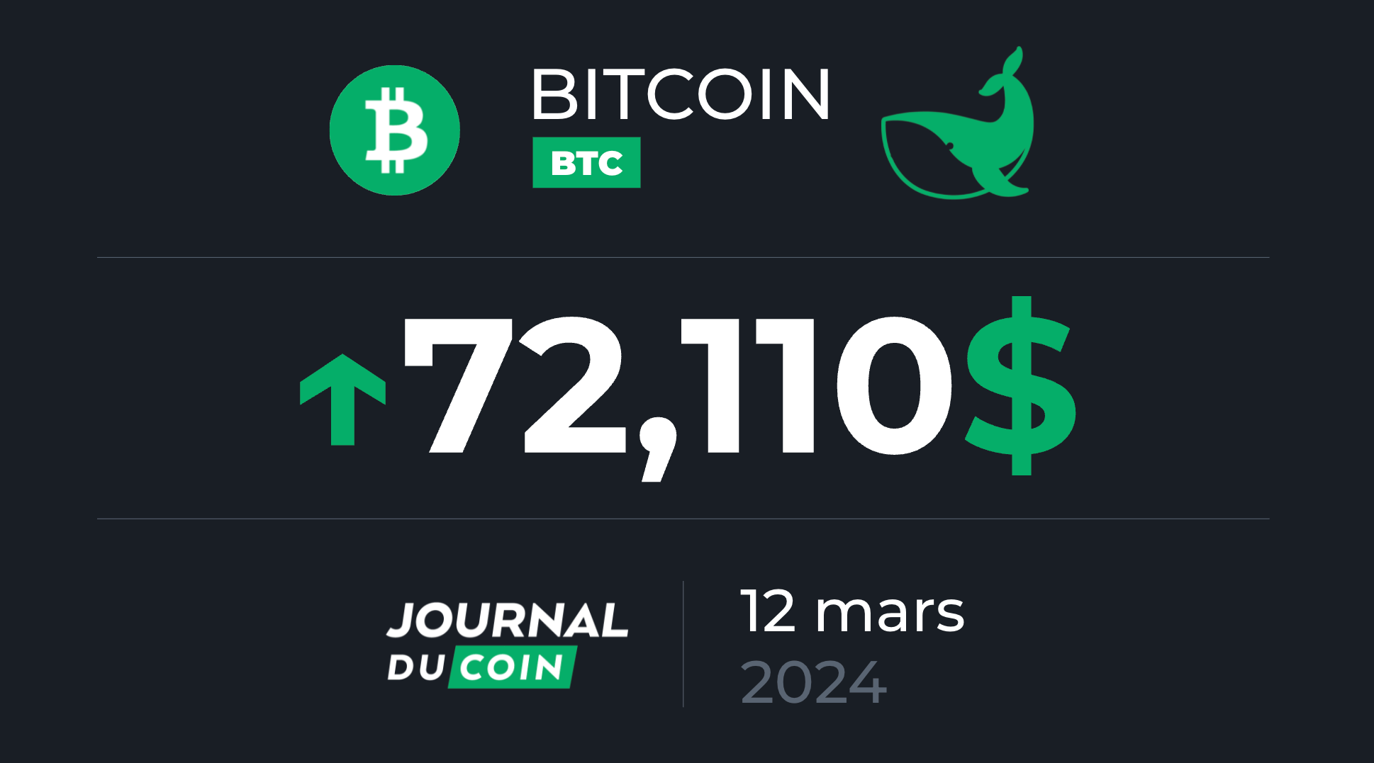 Bitcoin le 12 mars - Nouveau record à 72 000 $ pour le BTC - Journal du ...